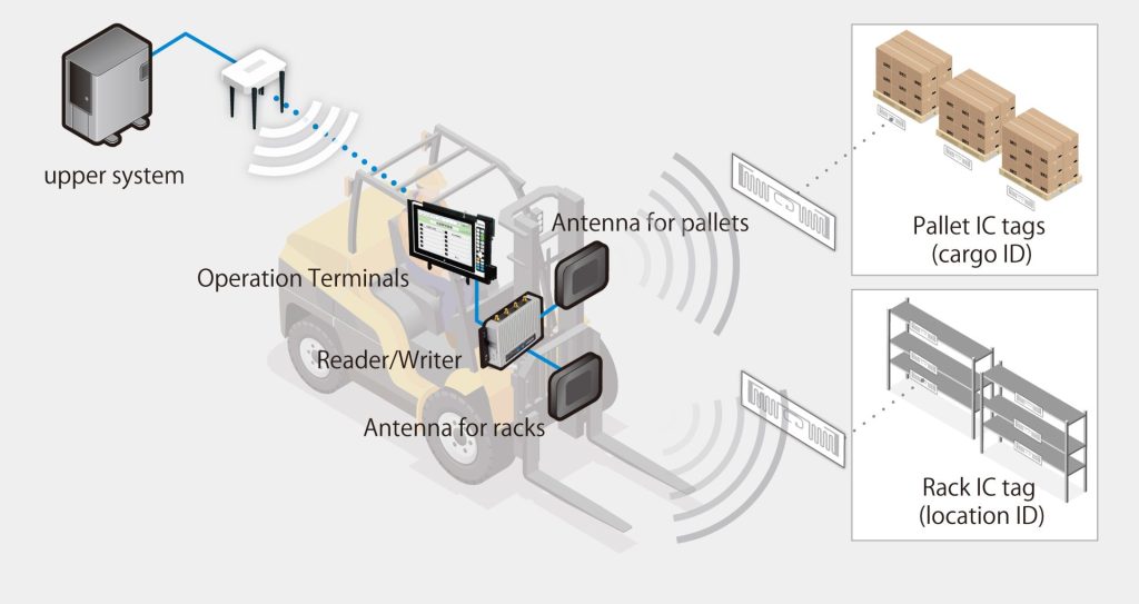 Equipped with in-house developed RFID reader/writer UHF Fork System | www.mars-tohken.co.jp