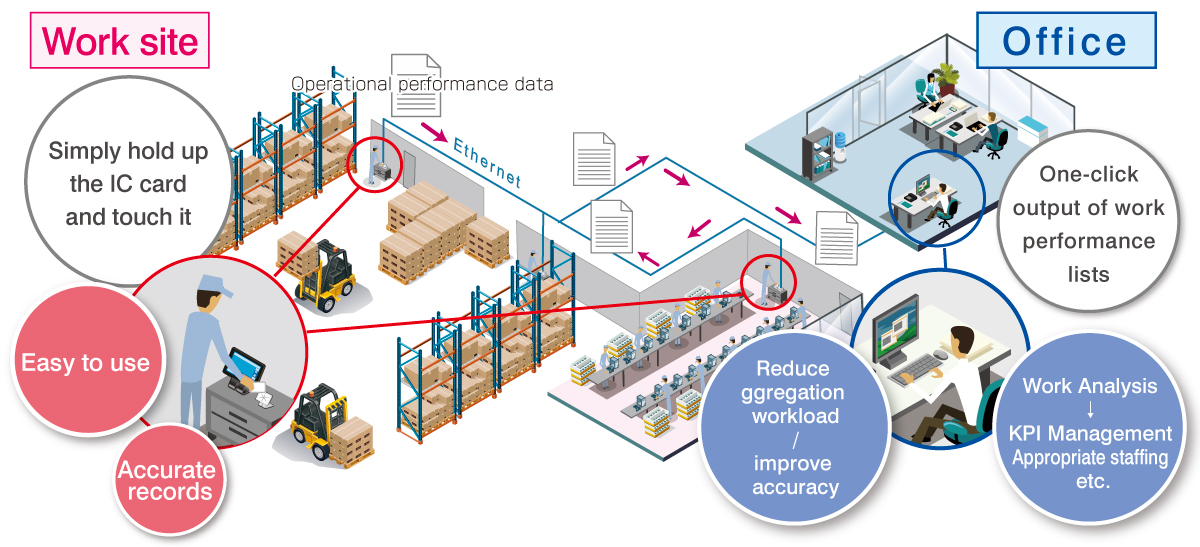 Work performance collection systems for the logistics and manufacturing ...