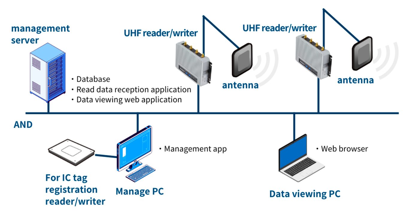 RFID location management start-up system "Run Point"