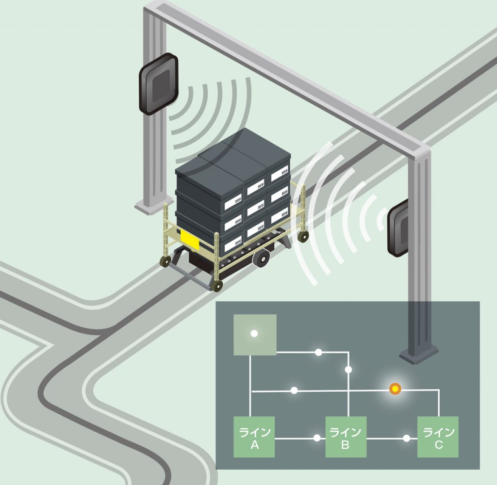 【UHF帯RFID活用事例】AGV自動化/所在管理 | 株式会社マーストーケンソリューション