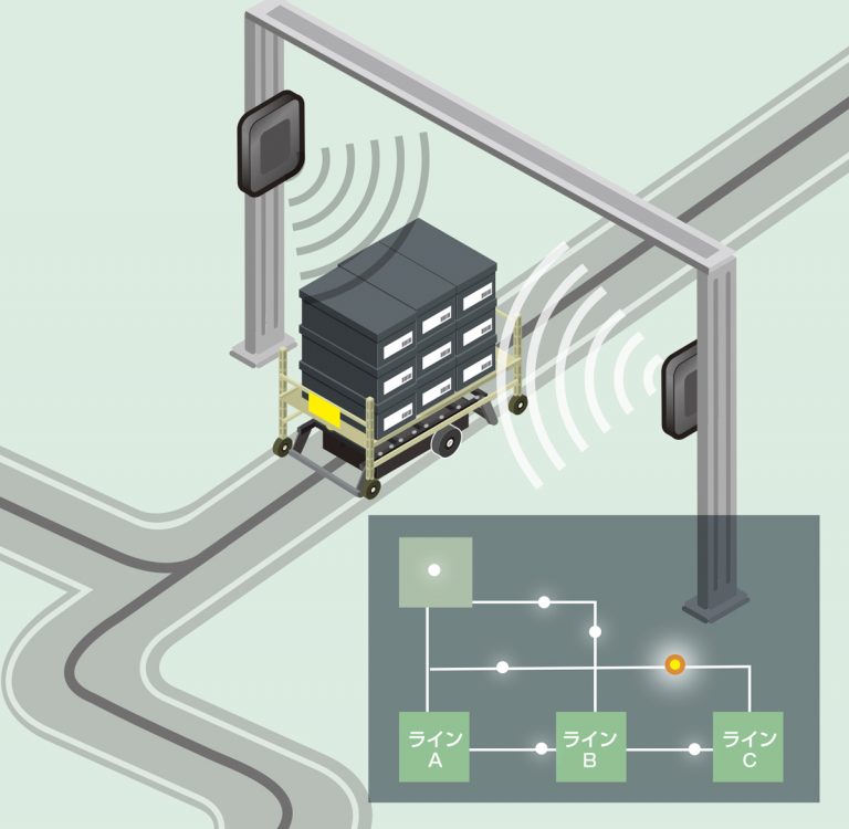 【UHF帯RFID活用事例】AGV自動化/所在管理 | 株式会社マーストーケンソリューション