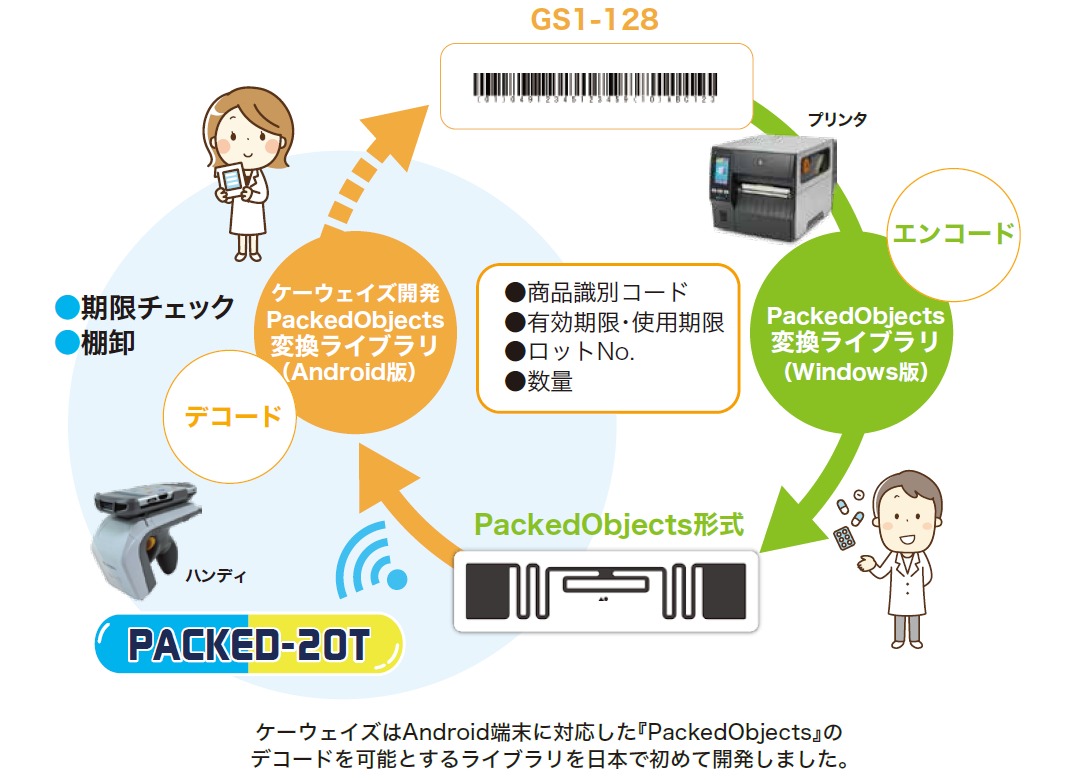 PackedObjects対応 医療業界向け棚卸アプリ PACKED-20T | 株式会社マーストーケンソリューション