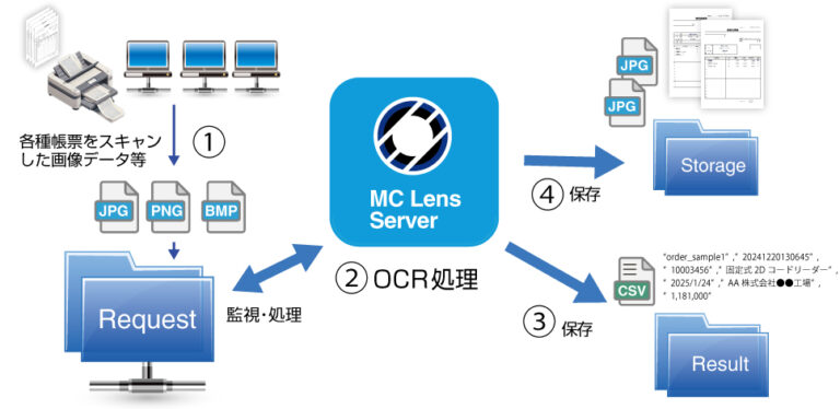 【OCR活用事例】紙帳票のデジタル化を自動処理するシンプル高性能OCRシステム | 株式会社マーストーケンソリューション